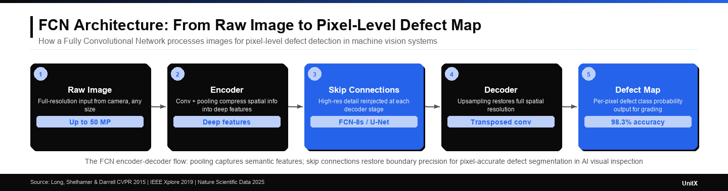 Understanding FCNs in Machine Vision Systems | UnitX