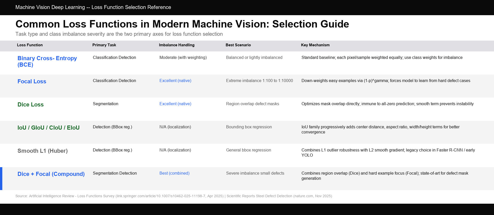 Common Loss Functions in Modern Machine Vision Explained