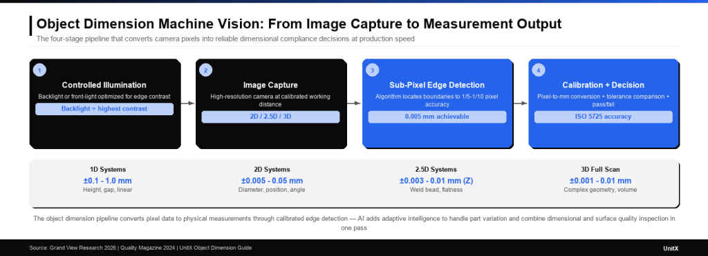 Beginner's Guide to Object Dimension Machine Vision | UnitX